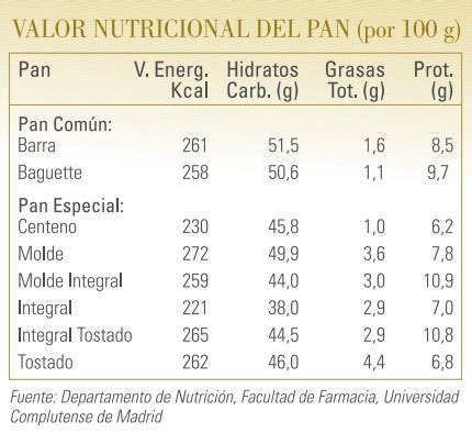 Tabla Nutricional del Pan: Tipos, Beneficios y Lo Que No Sabías - La Feria Delivery